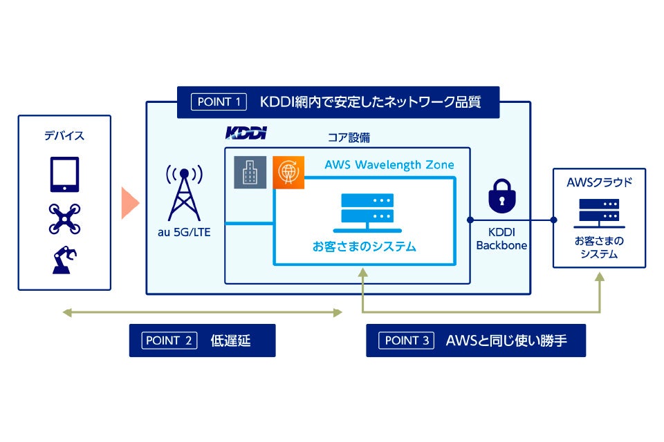 安心安全な駅を目指して3社が連携―5G/MECを活用した白杖検知プロジェクト | KDDIトビラ